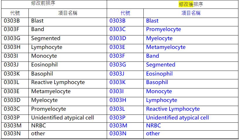 新增血液白血球分類報告的細項(CBC+DC)排列調整通知